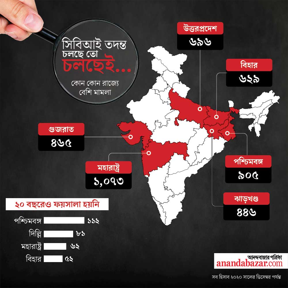 CBI | What is the success rate of CBI dgtls - Anandabazar