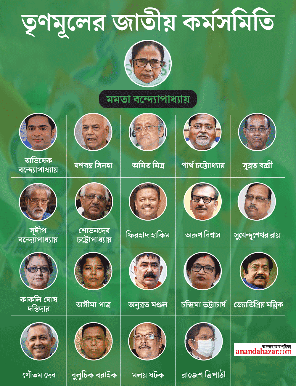 TMC | Mamata Banerjee formed TMC working committee of 20 members ...