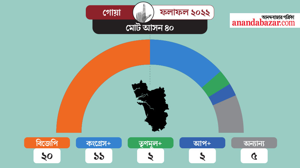 Goa | Goa Assembly Election 2022: TMC gets 5 percent vote share in Goa ...