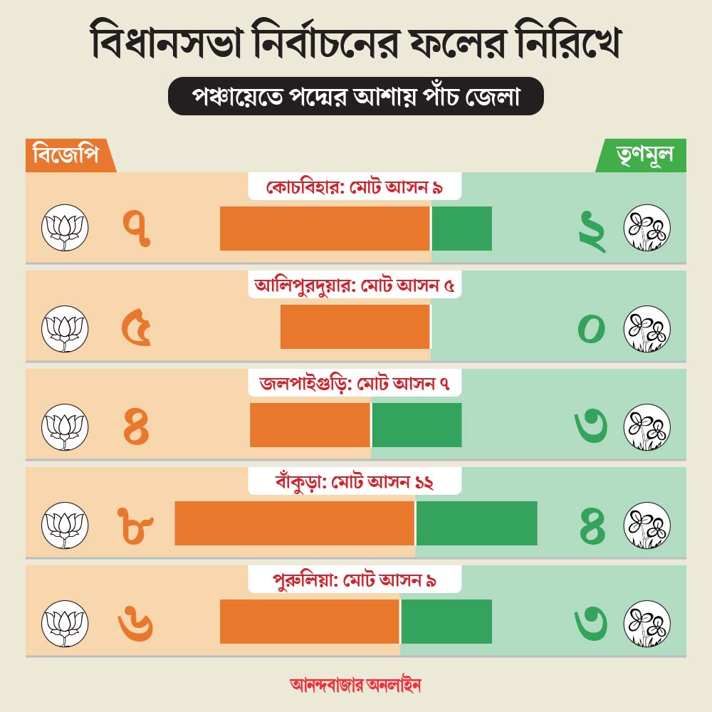 WB panchayat Election 2023 | West Bengal BJP is expecting good result in 5 district in Panchayat ...