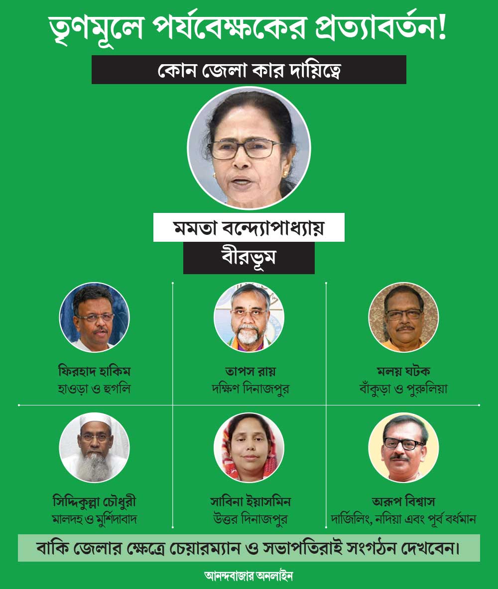 TMC | TMC supremo Mamata Banerjee announces new responsibility of party ...