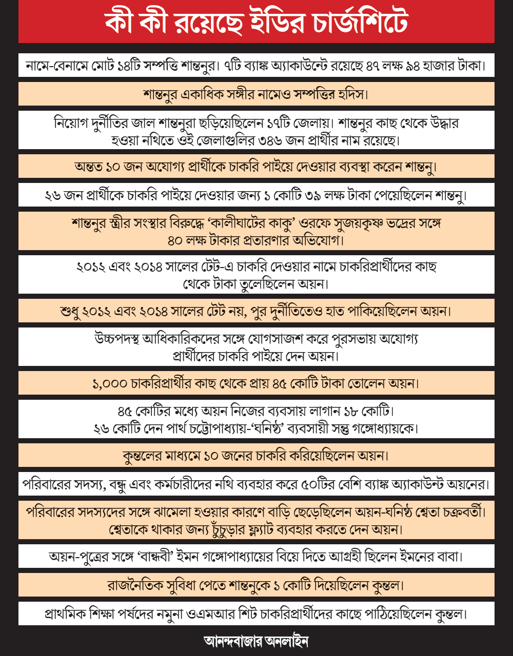 ED Chargesheet | ED submitted Chargesheet against Ayan Shil and Shantanu Banerjee in court ...