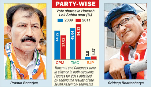 He juggles, she can score - Pele on lips, Trinamul candidate Prasun ...