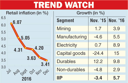 Surprise rise in factory growth - Telegraph India