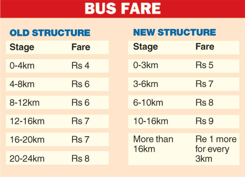 Mamata prod prompts rethink on 'steep' bus fare hike - Telegraph India