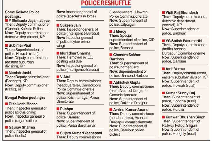 IPS officers | 179 IPS officers moved in ‘biggest’ shake-up with 23 ...