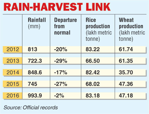 Experts forecast normal rainfall for state too - Telegraph India
