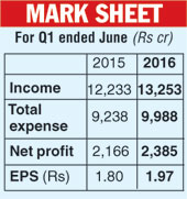 ITC posts 10% rise in profit - Telegraph India