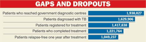 Govt TB scheme comes up short - Telegraph India
