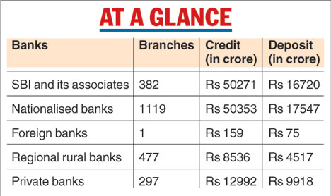 Decrease in Assam's credit-deposit ratio - Telegraph India