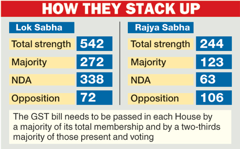 Govt mulls special session for GST bill - Telegraph India