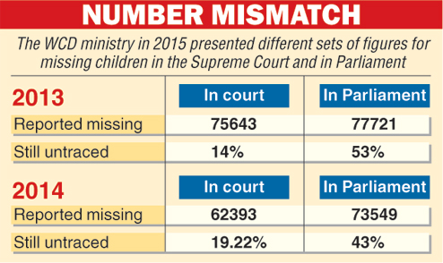 Gap in missing kids data - Telegraph India