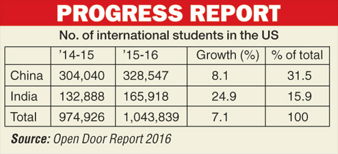 Indians top US varsity growth list - Telegraph India